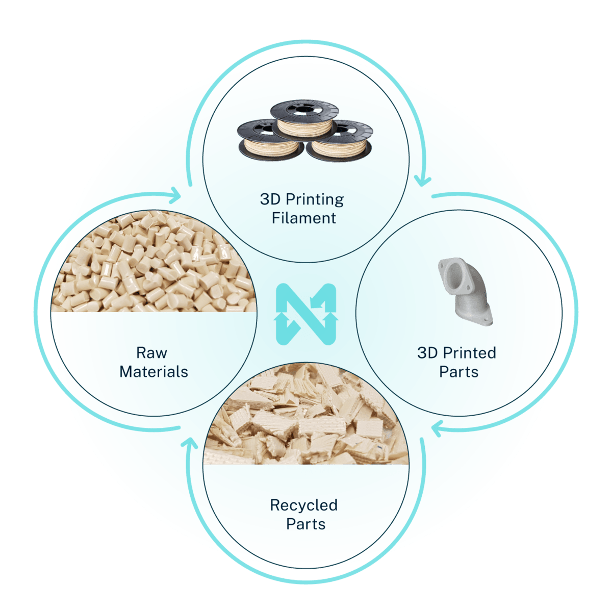 Sustainability - Industrial 3D Printers & Additive Manufacturing Materials